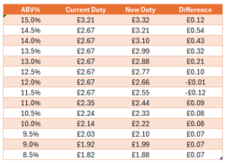 The 2025 changes to alcohol duty: what should you do?